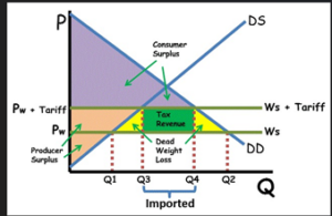 Tariffs, quotas, sanctions in international trade